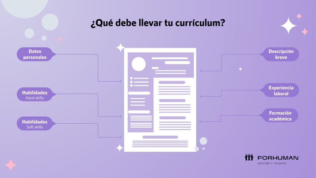 ¿Qué es un currículum y que debe llevar? - Forhuman Blog